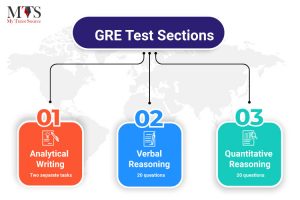 GRE Test Information, Structure and Locations